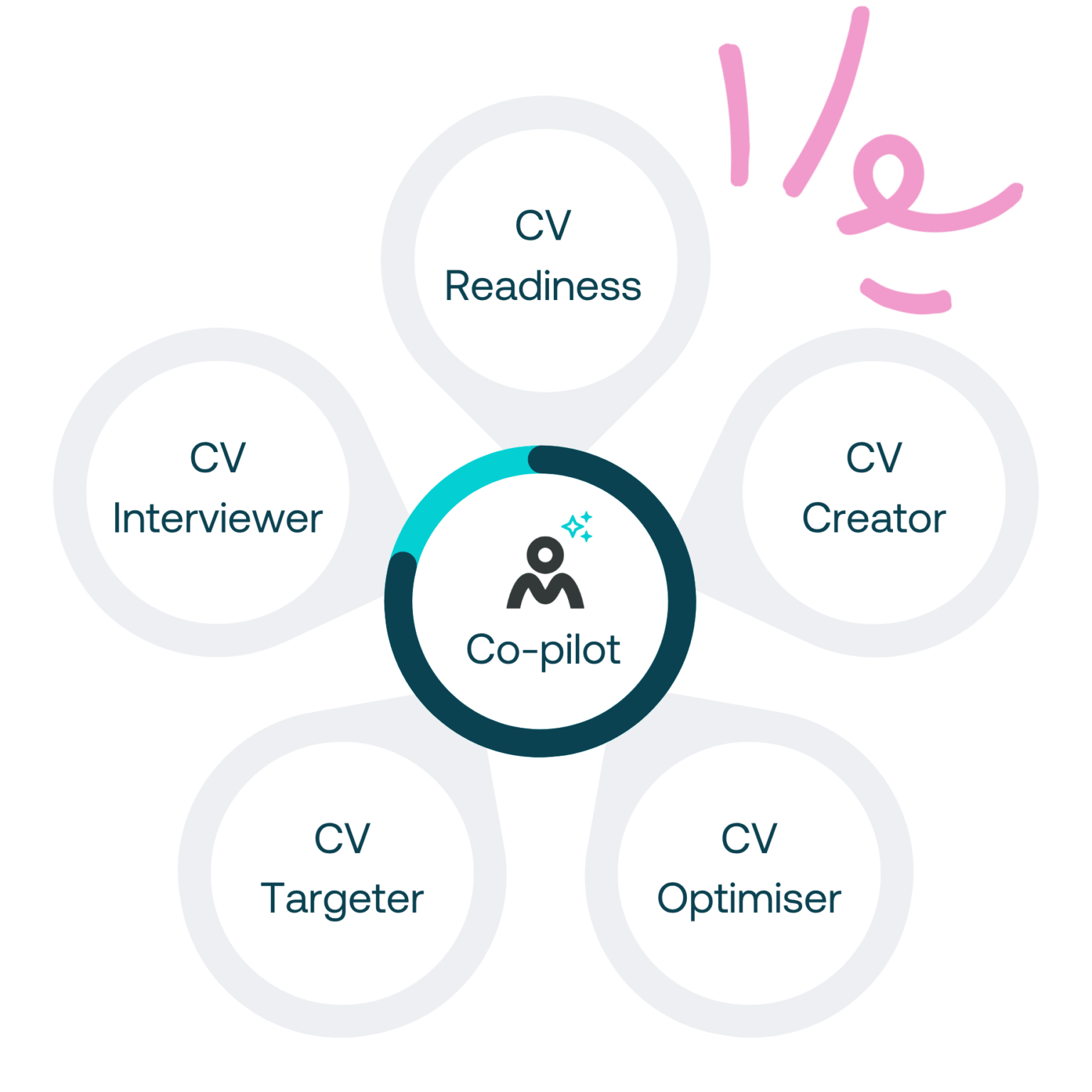 CV Co-Pilot: Creating, Optimising & Targeting CVs — with AI at the Core ...
